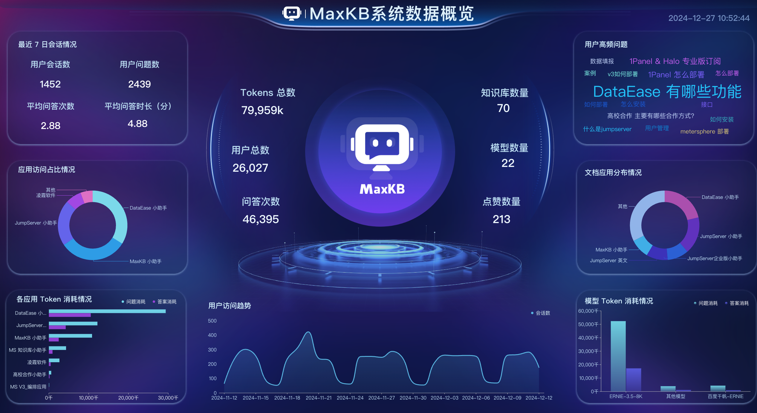 模板:MaxKB 系统数据概览 - DataEase 模板市场
